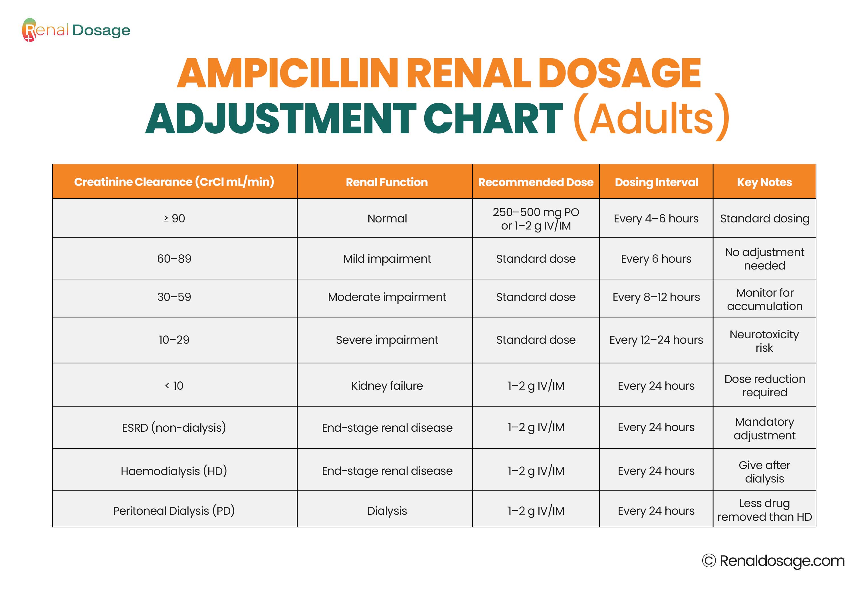 RenalDosage - Ampicillin Dosing Guide in Renal Impairment