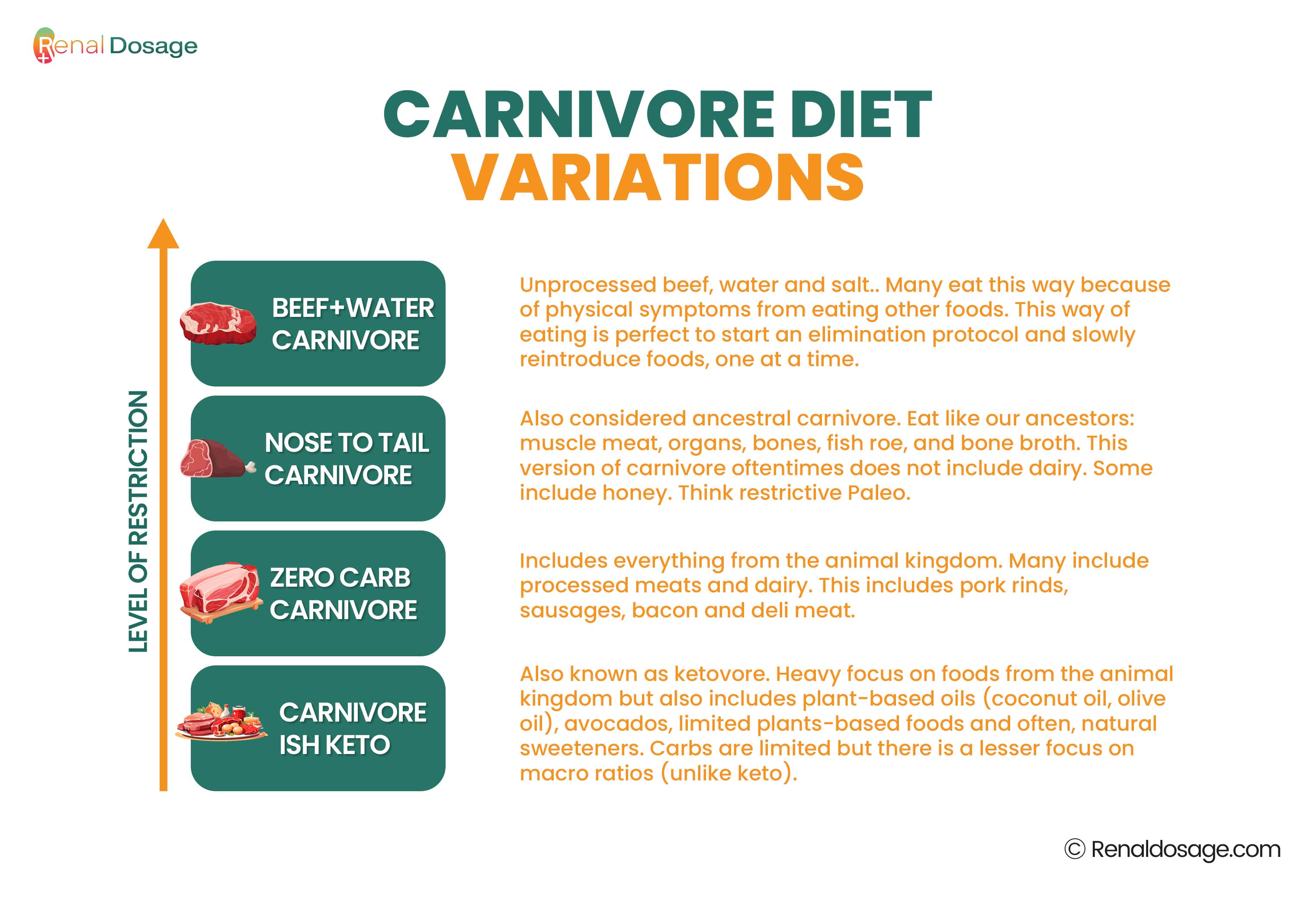 RenalDosage - Carnivore Diet Variations: Find Your Perfect Fit