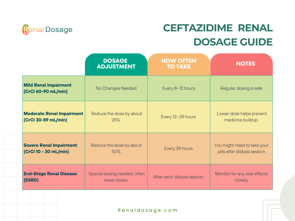 RenalDosage - Ceftazidime Renal Dosage Guide
