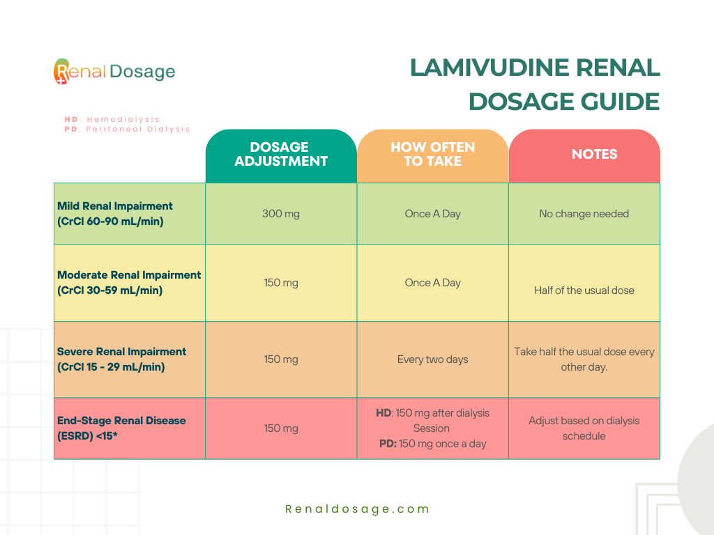 RenalDosage - Lamivudine Adjustment Guide, Max Dose & Uses