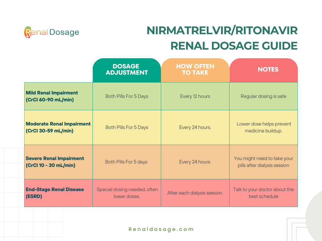 RenalDosage - Nirmatrelvir Ritonavir Dosing in Kidney Disease