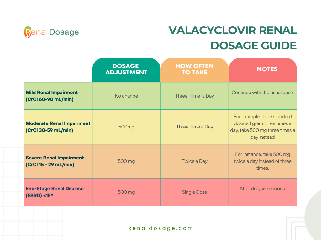 RenalDosage - Valacyclovir Renal Dosing Guide